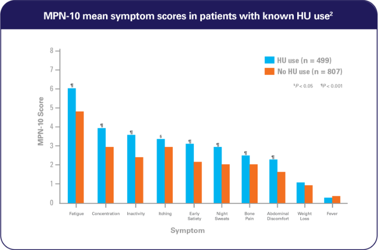 Polycythemia Vera (PV) Symptoms | MPN Connect