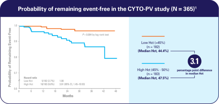 Risk of Thrombosis & Managing HCT & WBC Levels in PV | MPN Connect